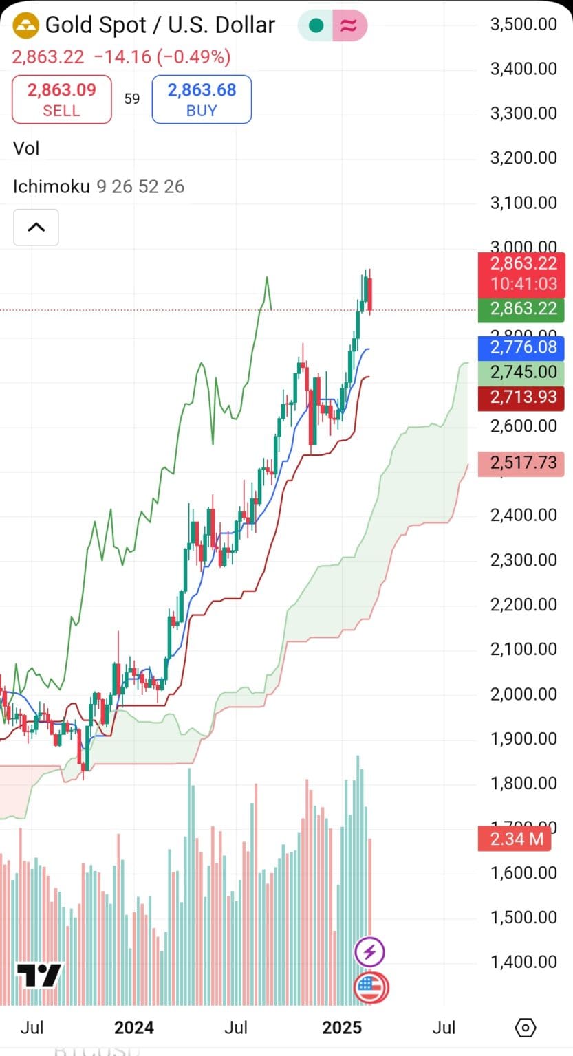 TradingView Essential Plan Review 2025